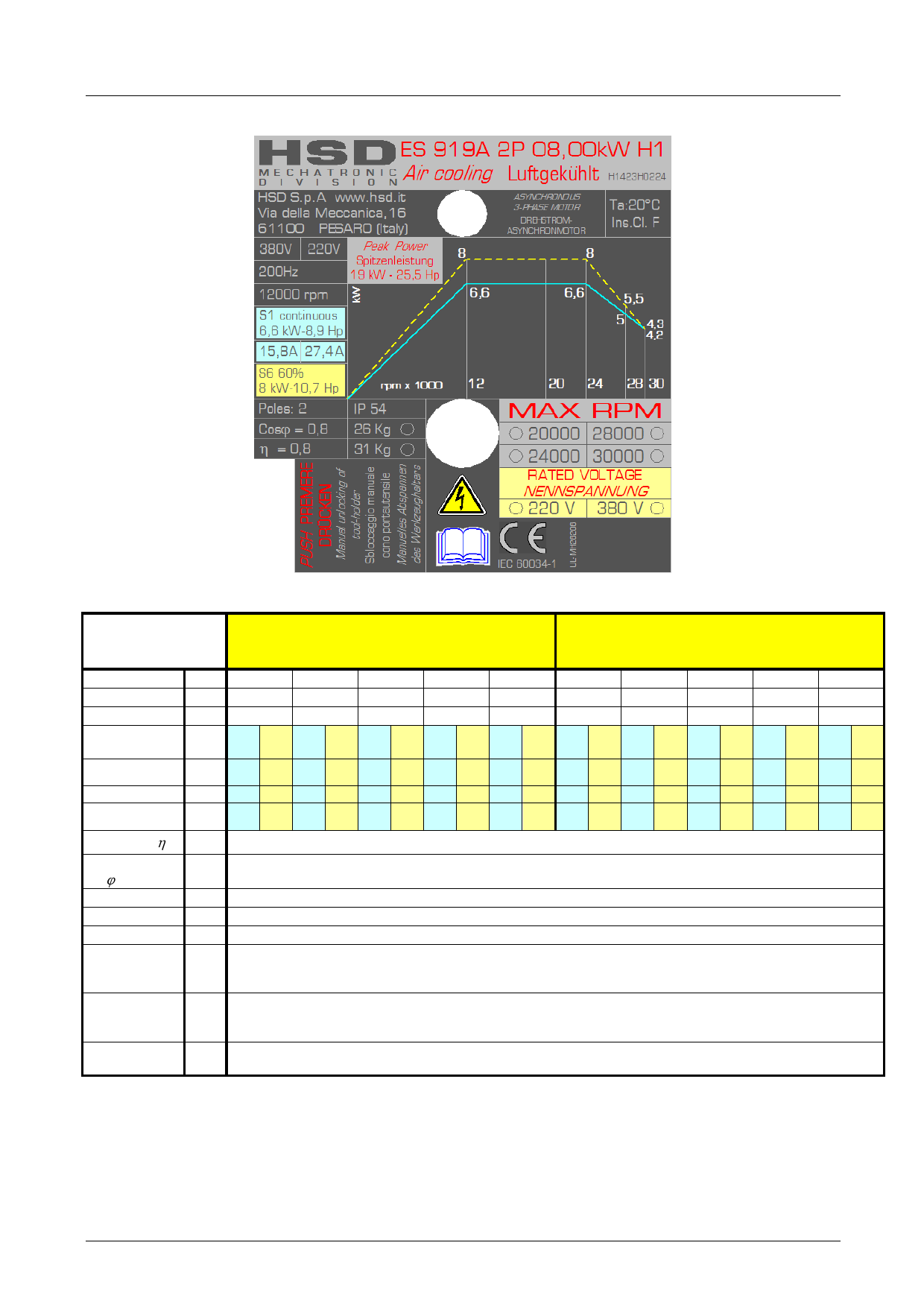H1423H0224 Rev02 SP11013029 Rated voltage V Rated (Page 33 / 183) HSD Spindle Instructions for Use